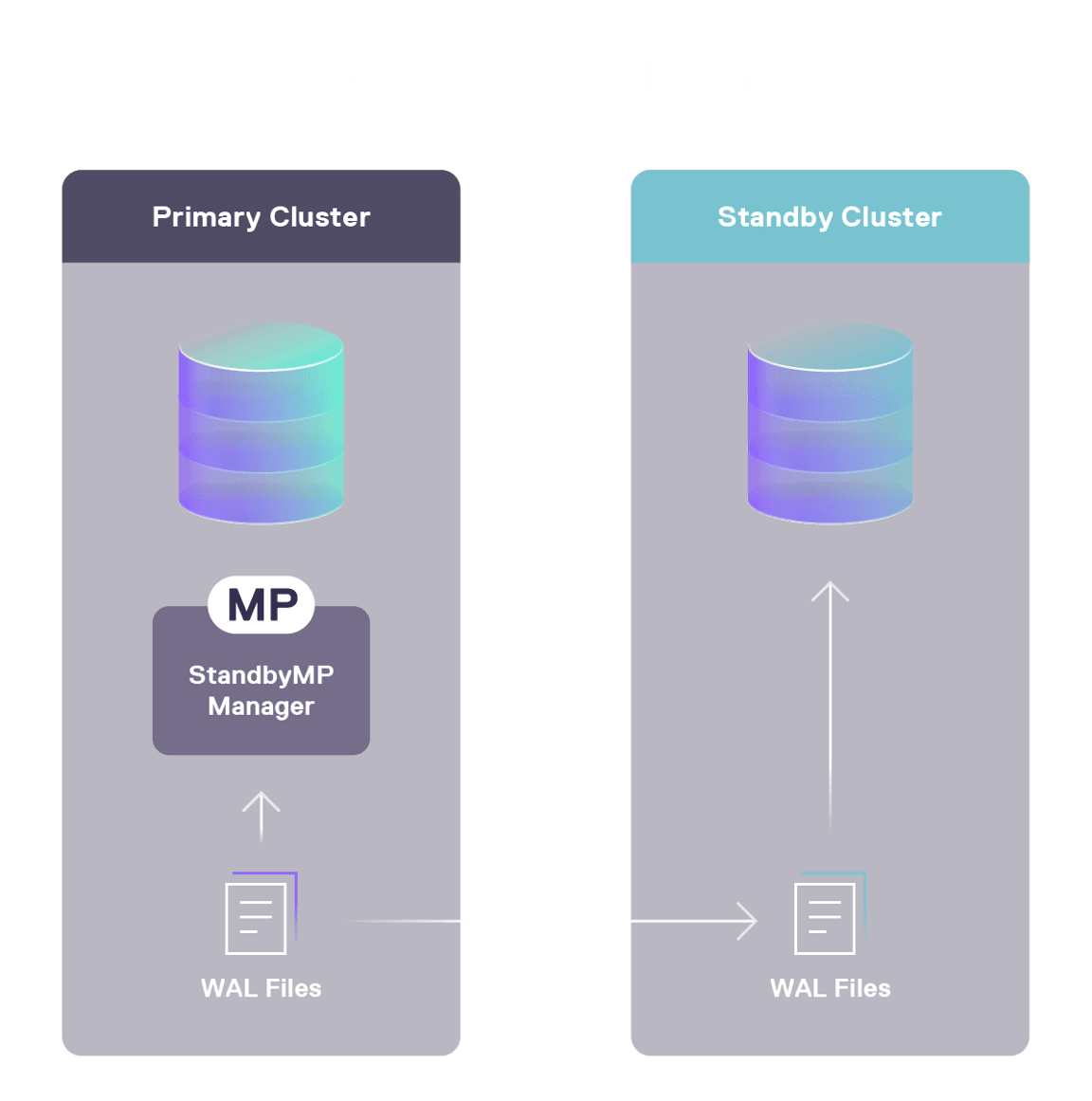 Disaster Recovery for PostgreSQL with StandbyMP